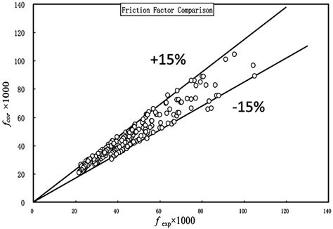 Comparison Of Experimental Data And Predicted Data For Friction Factor Download Scientific