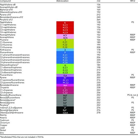 Polycyclic Aromatic Compounds Analyzed With Abbreviation Used In Text