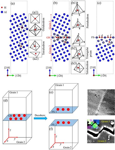 Models Of The A Fcc Bulk Al Lattice A1 Octahedral Interstitial