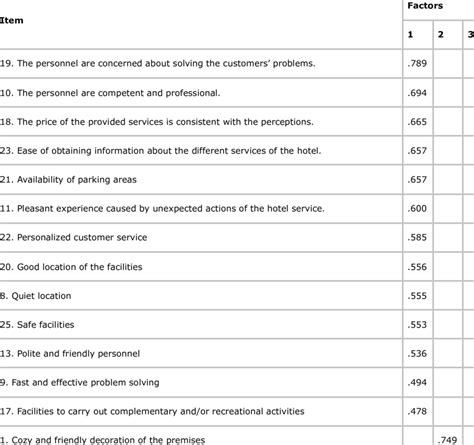 Rotated Component Matrix Of The Service Quality Questionnaire