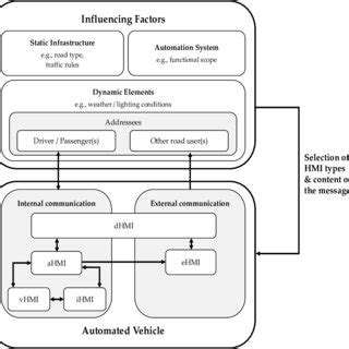 PDF From HMI To HMIs Towards An HMI Framework For Automated Driving