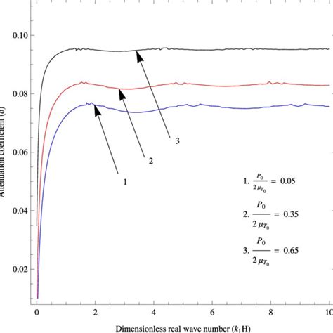 Full Article Characteristics Of Torsional Wave Profiles In A Viscous Fiber Reinforced Layer