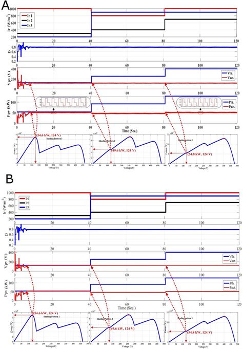 The Pv Output Response For Time Variant Sps A Standalone Pso Without
