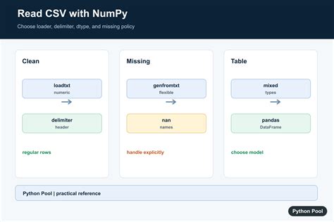 How To Read Csv Files With Numpy Loadtxt And Genfromtxt