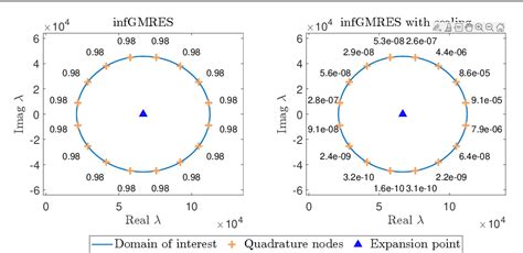 Figure 5 From Improving Performance Of Contour Integral Based Nonlinear