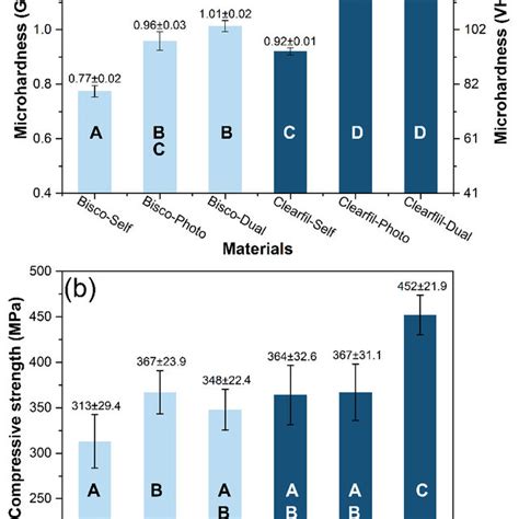 Mean And Standard Deviation Values Of A Microhardness And B Download Scientific Diagram