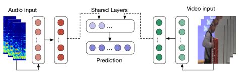 Schematic Representation Of Our Multimodal Cnn Architecture For Musical
