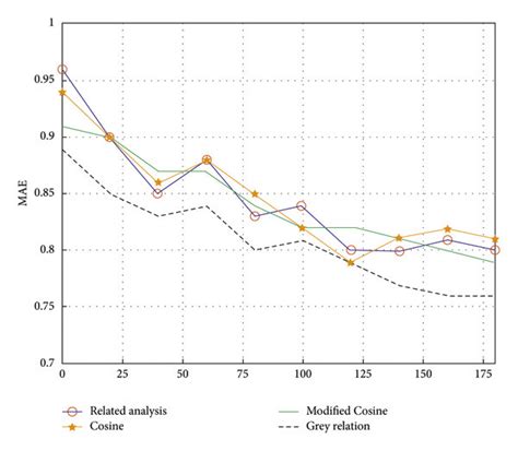 Performance Comparison Chart Based On Mae Download Scientific Diagram