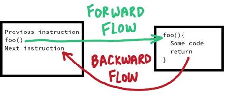 Joe Brockmeier On Linkedin Improving Control Flow Integrity For Linux