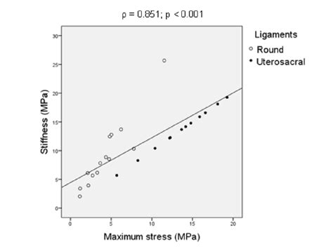 Correlation Between Stiffness And Maximum Stress In Female Pelvic Download Scientific