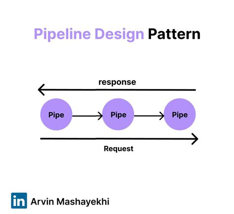 Aspnetcore Dotnetdeveloper Dotnetcore Designpatterns Pipeline