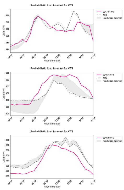 Forecasting Free Full Text Short Term Probabilistic Load