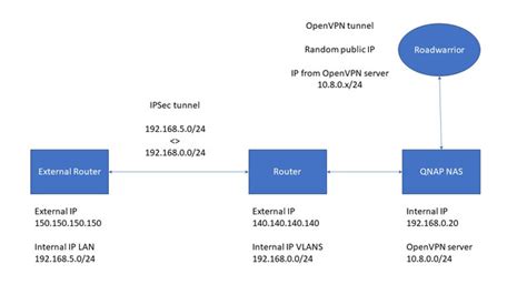 Route Openvpn Traffic Via Ipsec General Mikrotik Community Forum