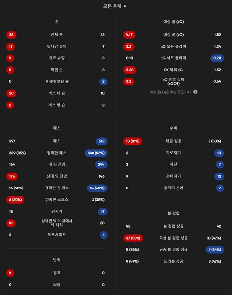 202324 프리미어 리그 15 라운드 맨체스터 유나이티드 Vs 첼시 경기 리뷰