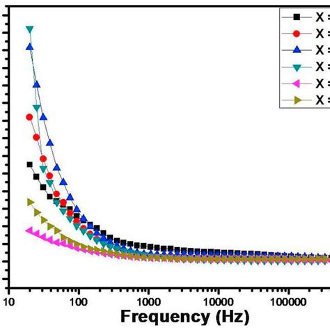 Ac Conductivity Measurement Of Ni Substituted Mg Ferrites 00 ≤ X≤ 05 Download Scientific