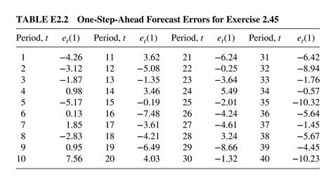 Solved Table E22 Contains 40 One Step Ahead Forecast Errors