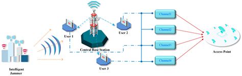 Electronics Free Full Text A Centralized Multi User Anti Composite Intelligent Interference