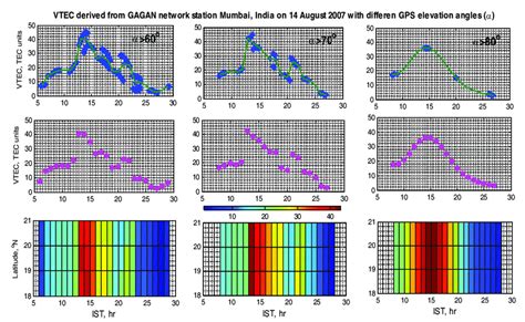 The Effect Of Fixing The Gps Satellite Elevation Angles Between 60º