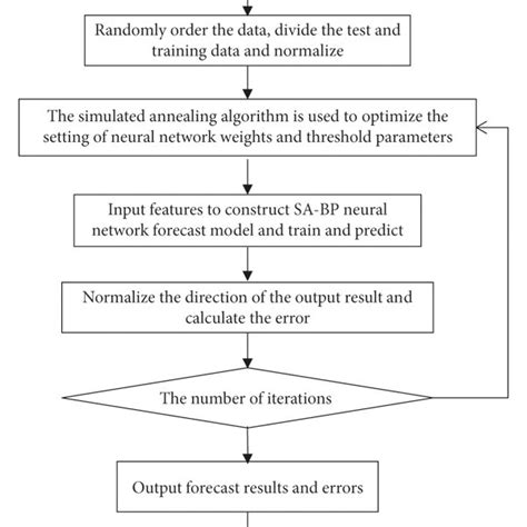 output flow of the sa bp neural network forecast model download scientific diagram