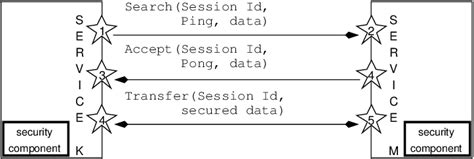 Secure Service Discovery Download Scientific Diagram