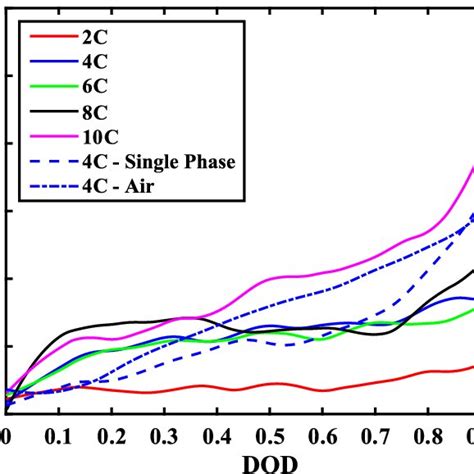 Maximum Measured Cell Surface Temperature Difference Across The