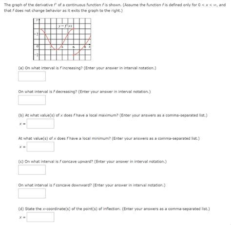Solved The Graph Of The Derivative F Of A Continuous Chegg
