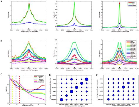Chromatin Features Of Ctcf Binding Sites A Open Chromatin Proximal