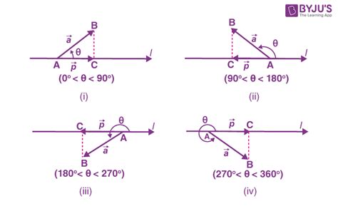 Vector Projection Distance Point Line