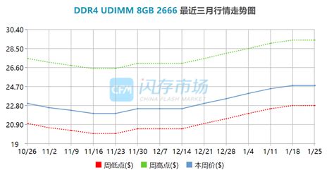 节前存储行情表现平稳，但传言称原厂或将在q2调涨报价 cfm闪存市场