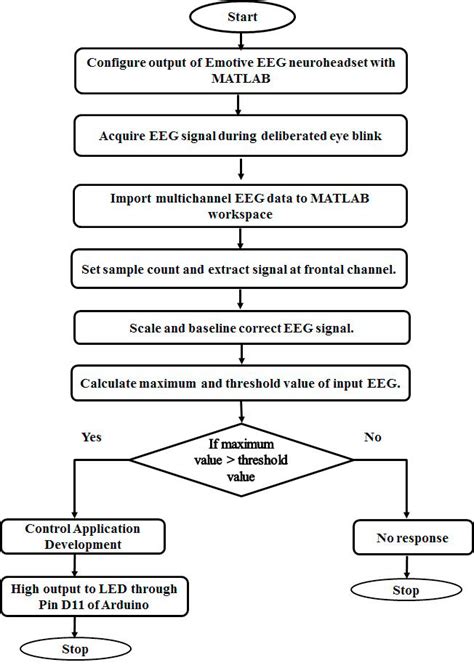 Algorithm To Use Eye Blink Eeg To Control On Off Instances Of Led