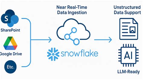 Unlock Your Datas Voice Continuous Multimodal Data Ingestion With Snowflake For Real Time Ai