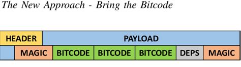 message frame of bitcode based ifuncs header carries information that
