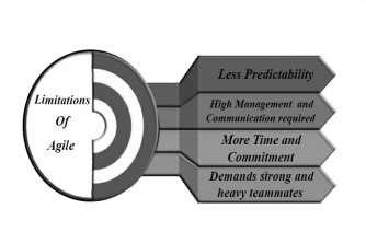 Limitations Of Agile Methodology Download Scientific Diagram