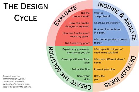Ib Myp Design Cycle Poster By Heidi Schertz Tpt