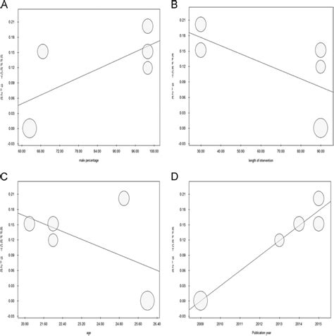 A Meta Regression Performed With Male Percentage As Moderator B Download Scientific Diagram