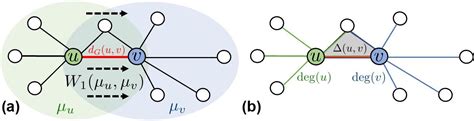 Discrete Curvature And Applications In Graph Machine Learning Siam