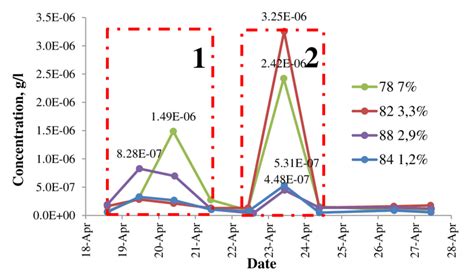The Graph Tracer Concentration Time Download Scientific Diagram