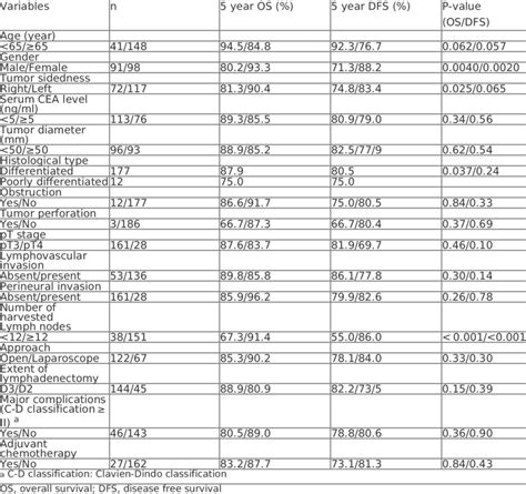 Univariate Analysis Of Prognostic Factors For Stage Ii Colon Cancer
