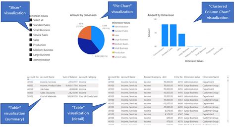 Visualizing Data And Creating Detailed Reports