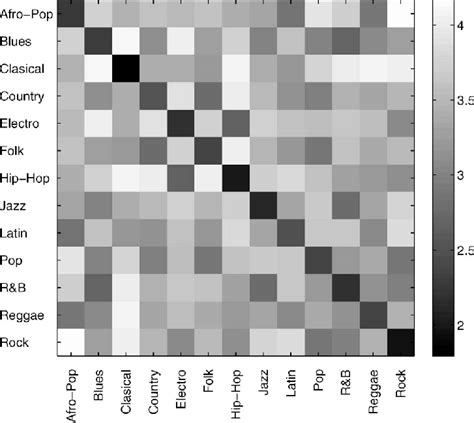 Greyscale Image Of The Euclidean Distances Between Genre Centroids On Download Scientific