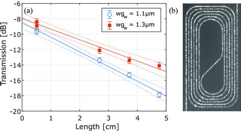 A Measurement Of The Propagation Losses α Pro Through The Cutback