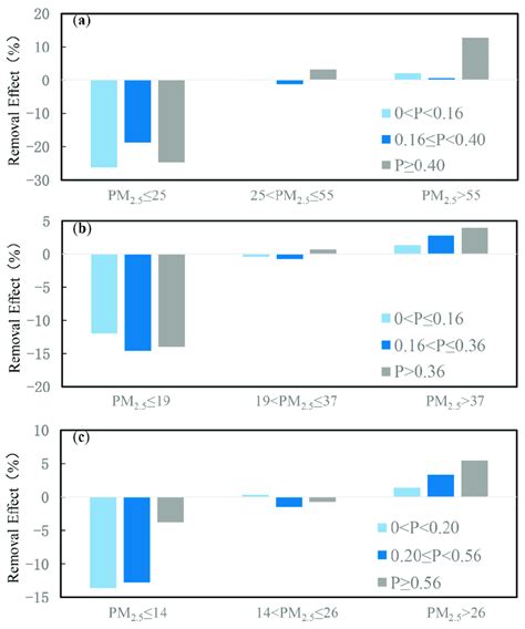 Differences In Removal Effect Of Precipitation Under Different
