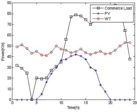 Commercial Microgrid Load And Renewable Energy Output Curve Download Scientific Diagram