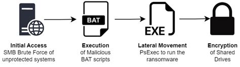 Uncovering Lockbit Blacks Attack Chain And Anti Forensic Activity