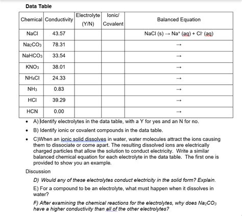 Solved Data Table Lonic Chemical Conductivity Electrolyte