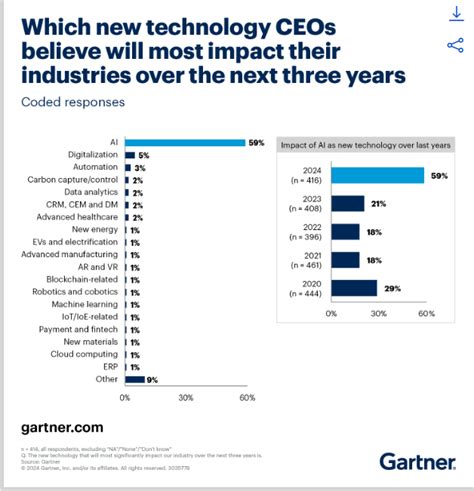 How Are Ceos Thinking About Ai Gartner Report Think Ahead With Ai
