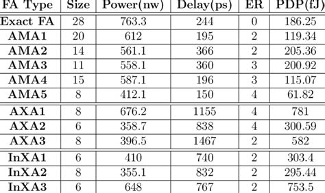 Design Characteristics Of Approximate Full Adders Download Scientific Diagram