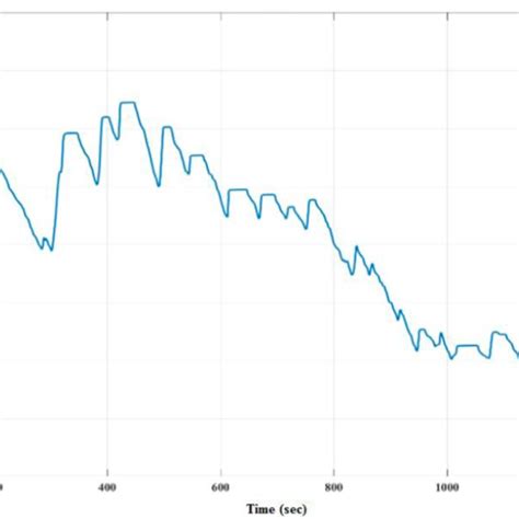 State Of Charge Soc Of The Battery Ranging Between 0 And 1 Vs Time