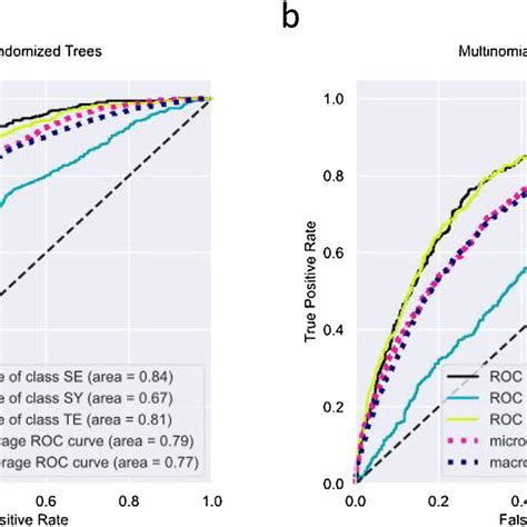 Classification Performance Of The Extremely Randomized Trees Classifier Download Scientific