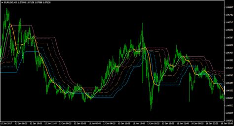 Mladen Mt5 Wpr Nrp On Chart Is There A Dynamic Zone Indicator Available For Mt5 Technical
